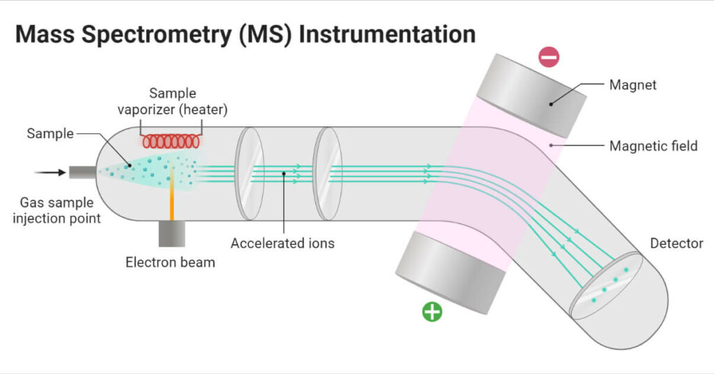 Mass Spectroscopy (MS)- Definition, Principle, Parts, Uses