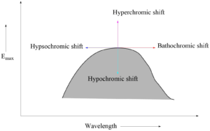 UV Spectroscopy- Definition, Principle, Parts, Uses