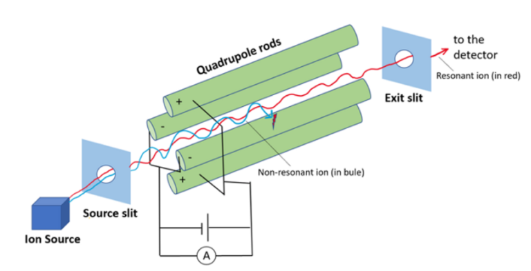 Mass Spectroscopy (MS)- Definition, Principle, Parts, Uses