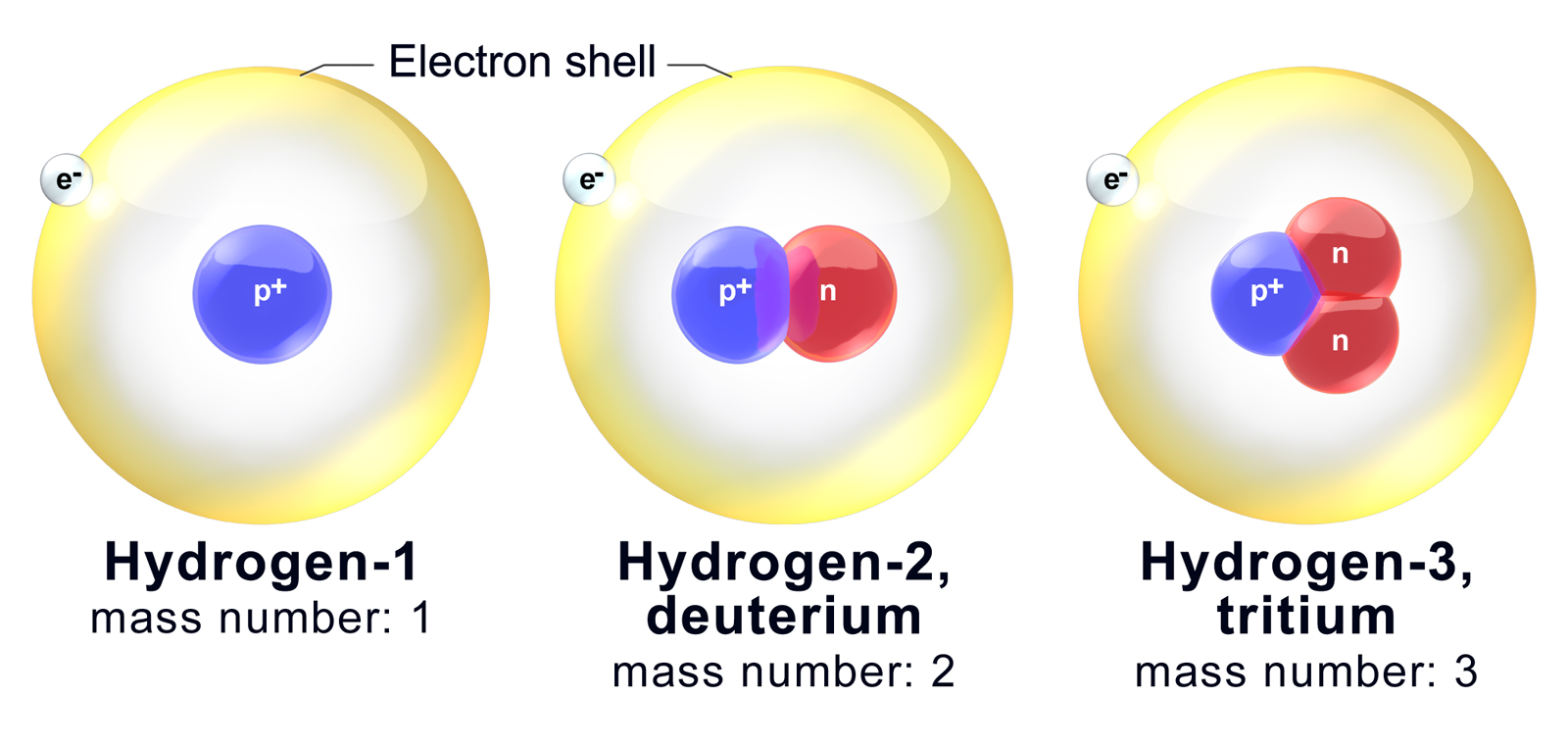 Isotope - Science Info