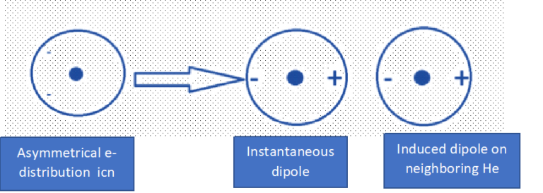 Intermolecular Forces- Definition and Types