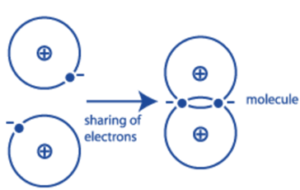 Chemical Bonding- Introduction and Types