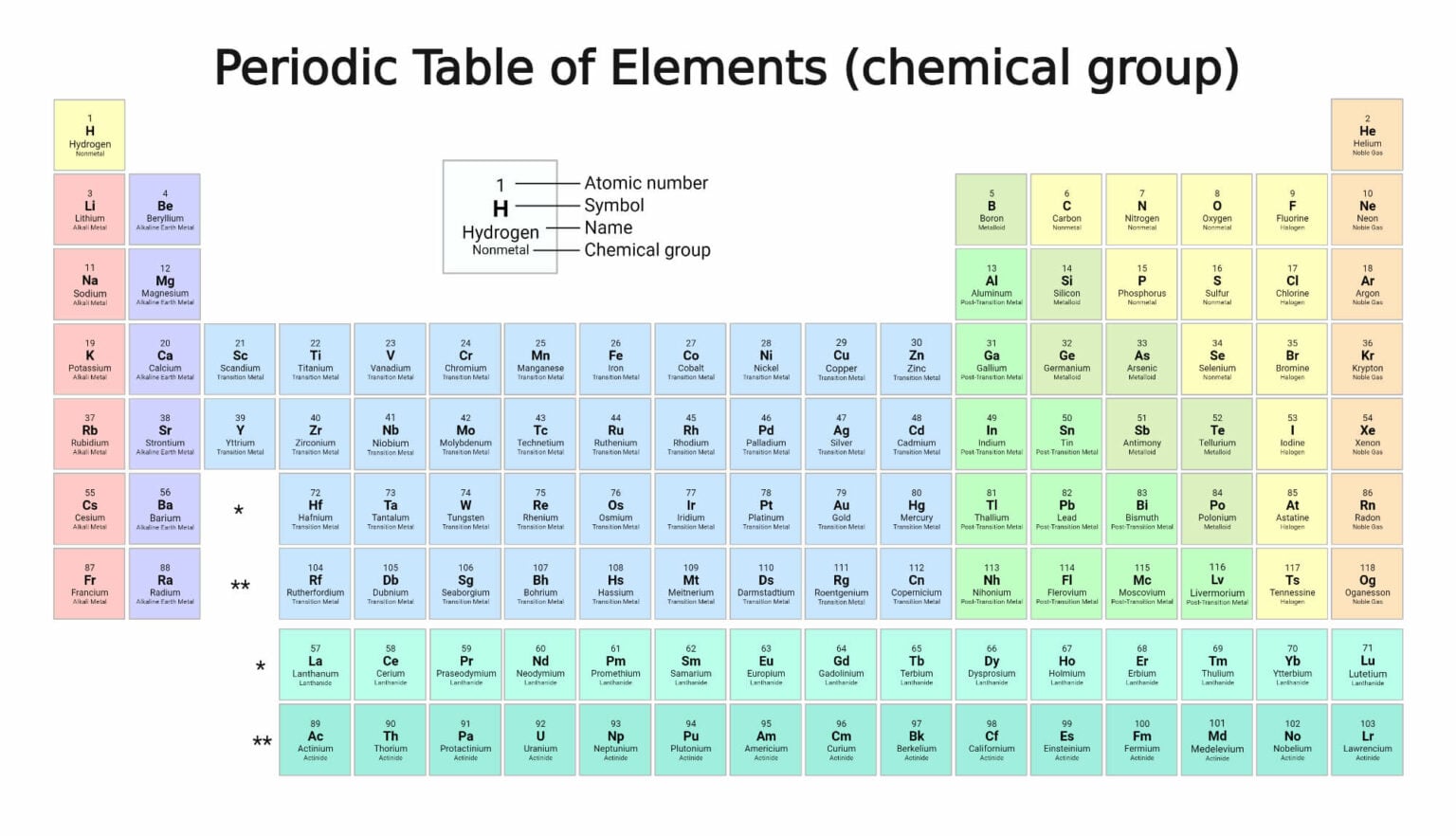 Periodic Table: Definition, Terms, 118 Elements, Applications