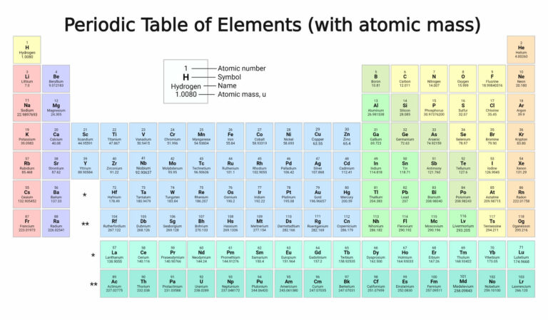 Periodic Table: Definition, Terms, 118 Elements, Applications