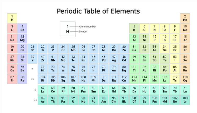 Periodic Table: Definition, Terms, 118 Elements, Applications