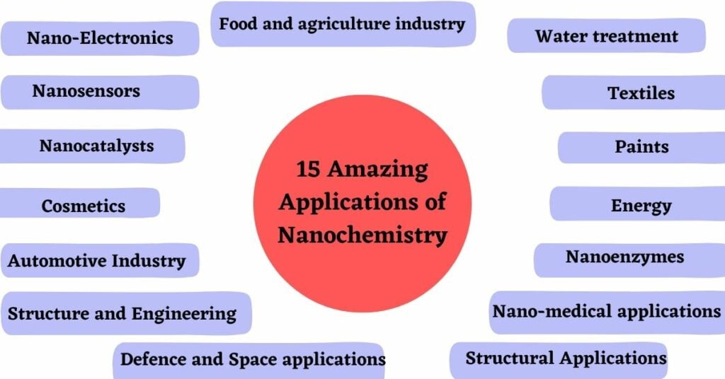15 Amazing Nanochemistry Applications