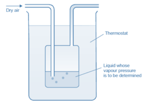 Vapour Pressure of Liquid: Definition, Unit, Raoult's Law