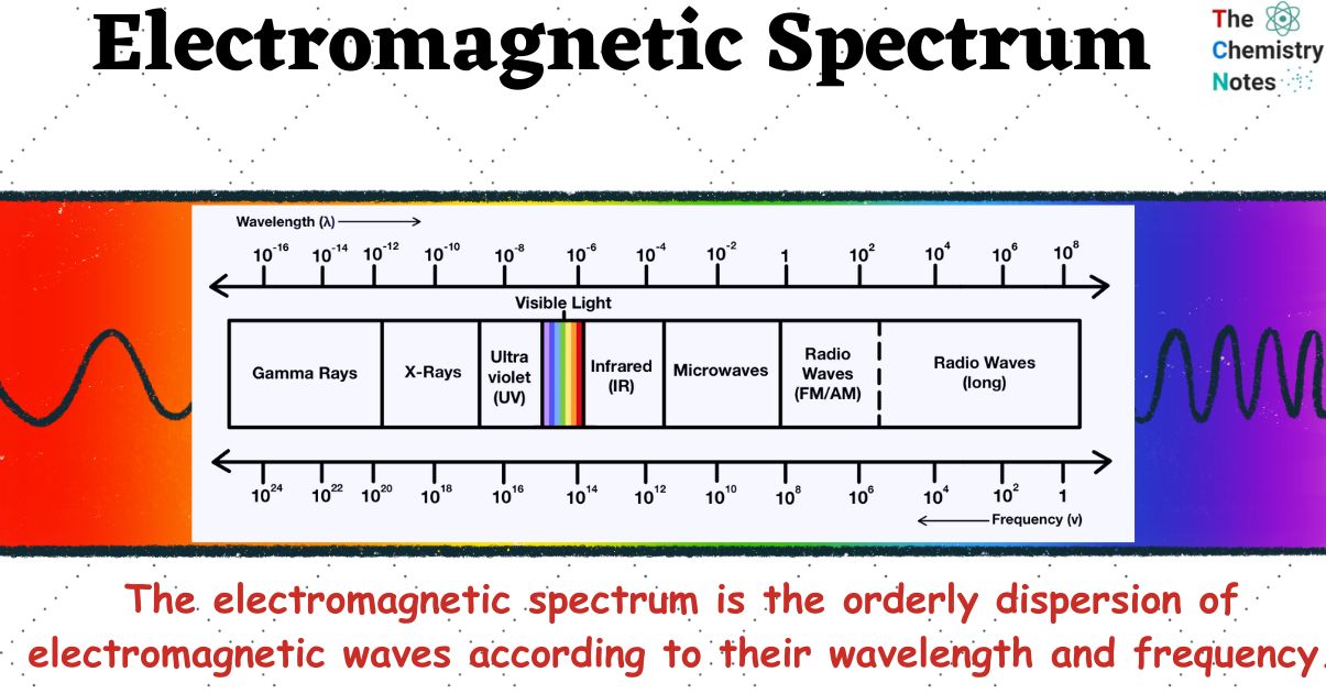 Electromagnetic Spectrum Definition 7 Waves Application Electromagnetic Spectrum Definition 7 Waves Application