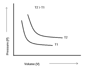 Boyle's Law: Statement, Formula, Amazing Applications
