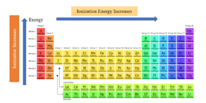 Ionization Energy: Types, Factors, Calculation, Trends Exceptions