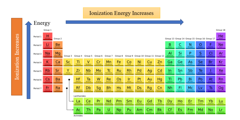 Ionization Energy: Types, Factors, Calculation, Trends Exceptions