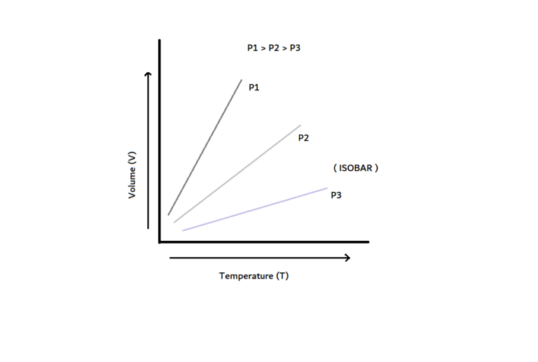 Charle's Law: Statement, Formula, Applications