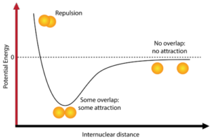 Intramolecular Forces and Potential Energy: Covalent, Ionic, Metallic Bonds