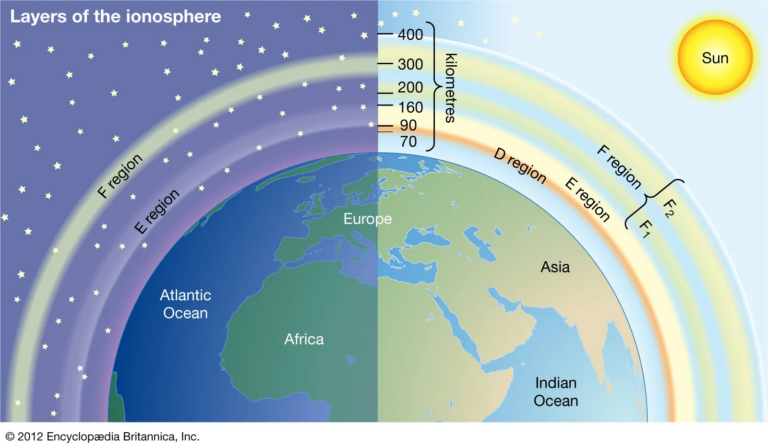Earth's Atmosphere: Evolution, Structure, Composition