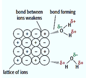 Enthalpy of solution and Hydration