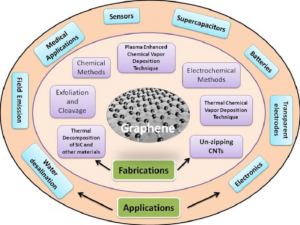Graphene: Synthesis, Properties, Application