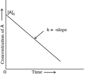 Zero-order Reaction: Rate Equation, Unit, Graph, Example