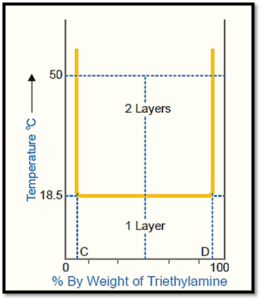 Solubility of partially miscible liquids