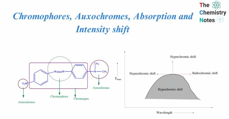 Chromophores, Auxochromes, Absorption and Intensity shift