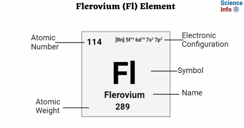 Flerovium (Fl) Element: Important Properties, Discovery, Uses, Effects