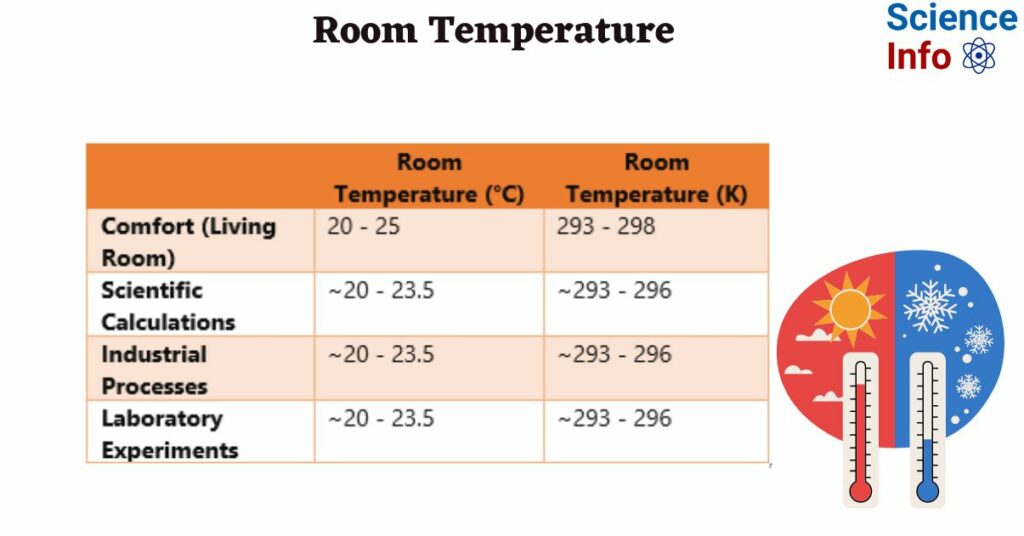 Room Temperature Room Temperature