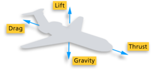 How do Airplanes fly?