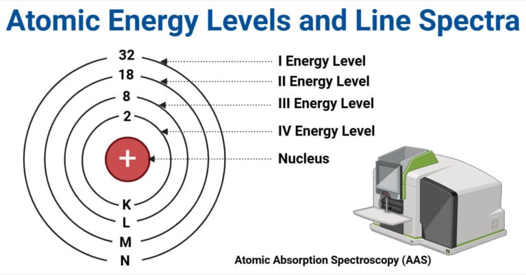 Understanding Atomic Energy Levels and Line Spectra Understanding Atomic Energy Levels and Line Spectra