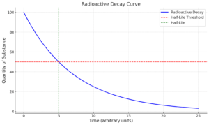 Radioactive Decay: Types, Processes & Applications