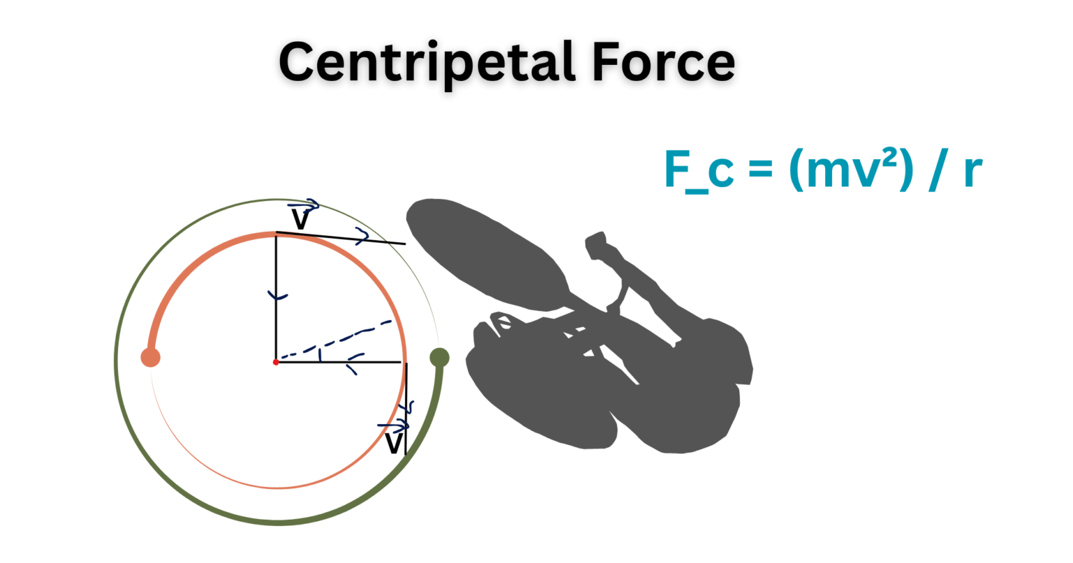 Centripetal Force: Principle, Examples, Applications, Experiments