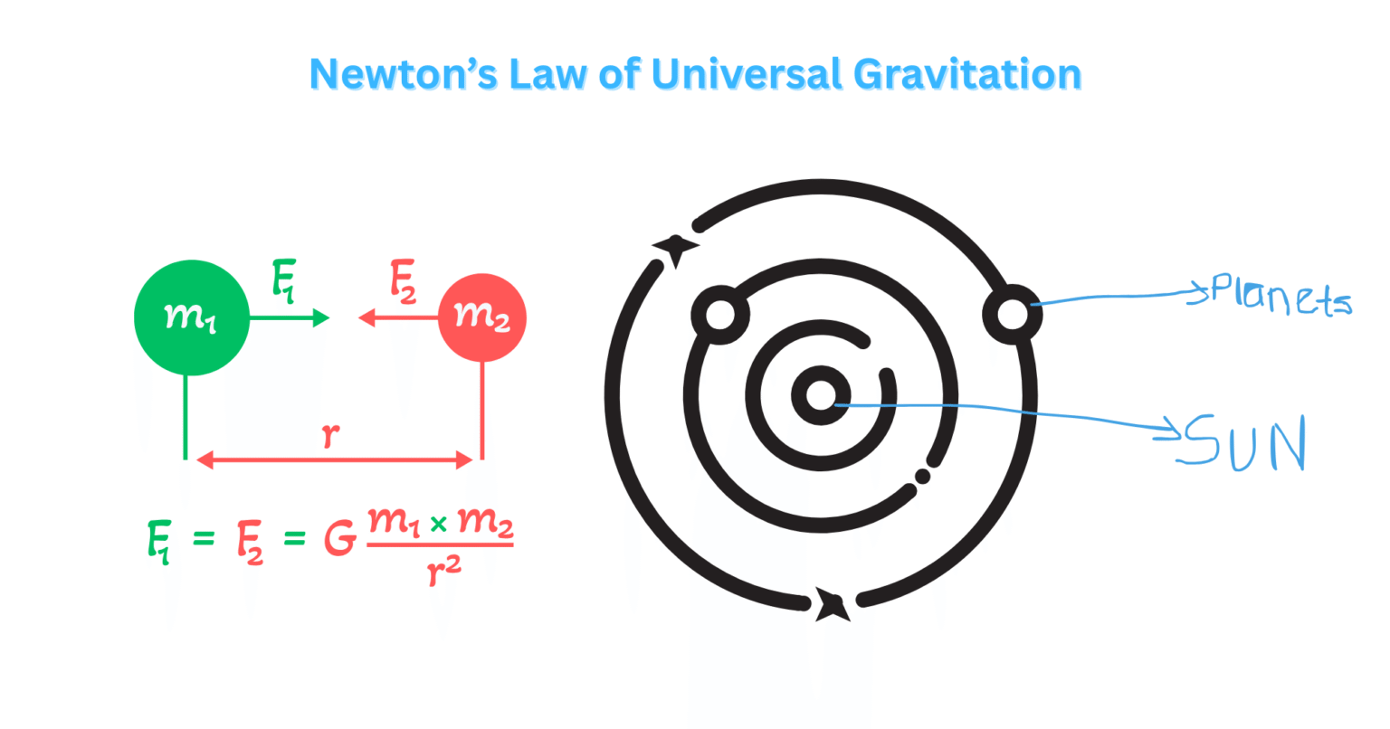 Newton’s Law of Universal Gravitation: Principle, Applications, Examples
