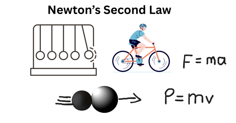 Newton’s Second Law: Principle, Examples, Experiments, Applications