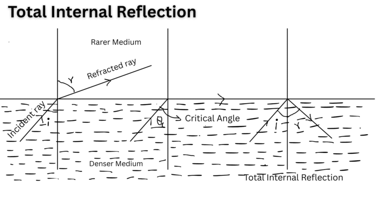 Total Internal Reflection: Principle, Conditions, Applications, Examples
