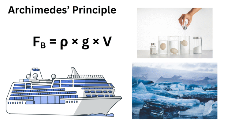 Archimedes’ Principle: Formula, Buoyancy, Applications, Examples