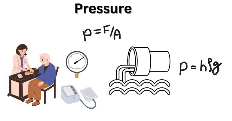 Pressure: Principle, Formula, Types, Factors, Devices, Examples