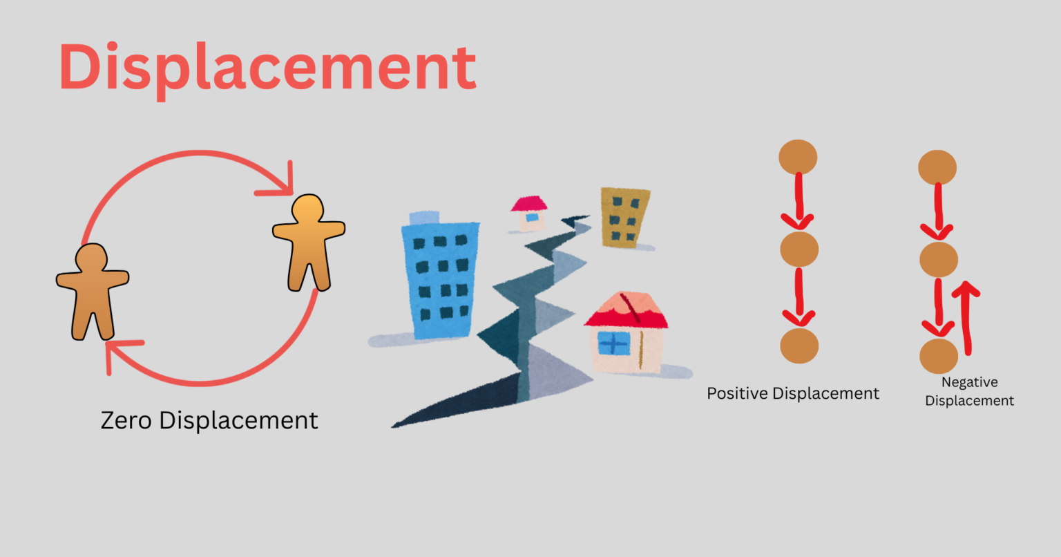 Displacement: A Simple Concept of Motion