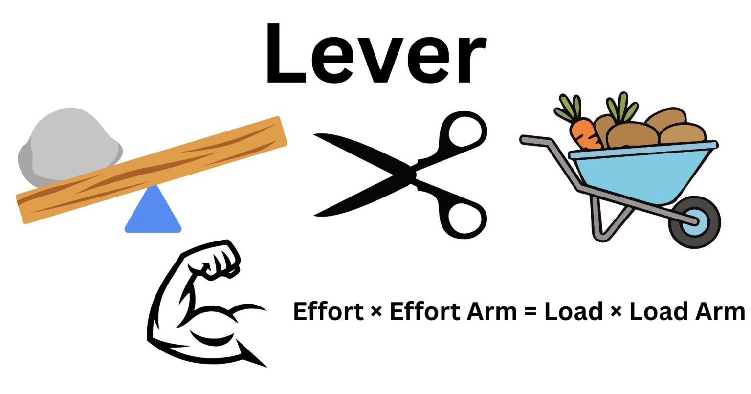 Lever (Simple Machine): Parts, Principle, Classes, Examples, Applications
